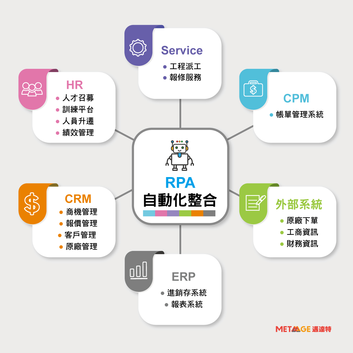 RPA 示範場域開箱分享！邁達特如何使用 RPA，持續優化 3 大營運關鍵項目 - MetaAge 邁達特